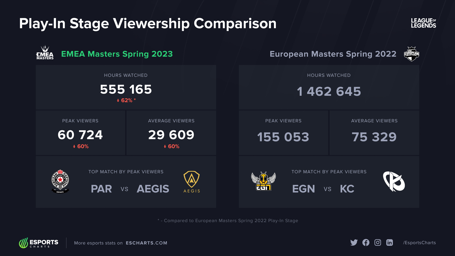 Le Play-In des EMEA Masters Spring Split 2023 enregistre une forte baisse de son audience par ...